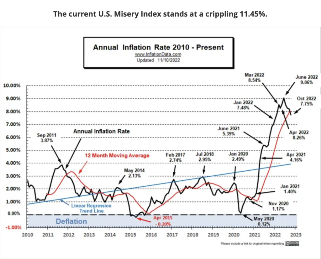 The U.S. Misery Index, Bidenflation Cools Even as It Continues to Hurt ...